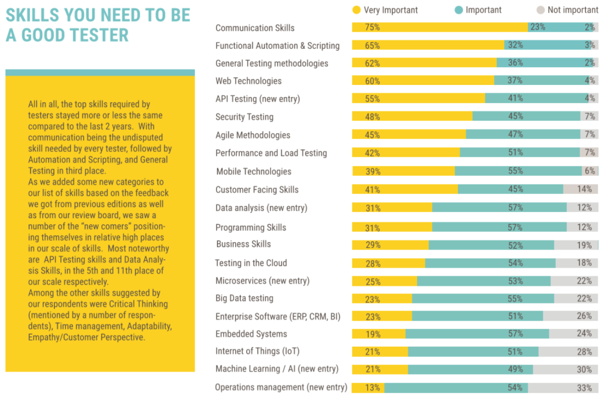 Skills that are important for a Test Professional - RONY BARUA
