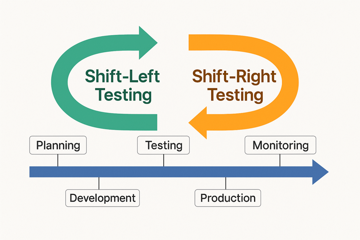 What Is Shift-Left and Shift-Right Testing? Explained Simply - RONY BARUA